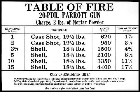 Tables of Fire? | Cannons / Artillery & Crew Served Weapons | American ...