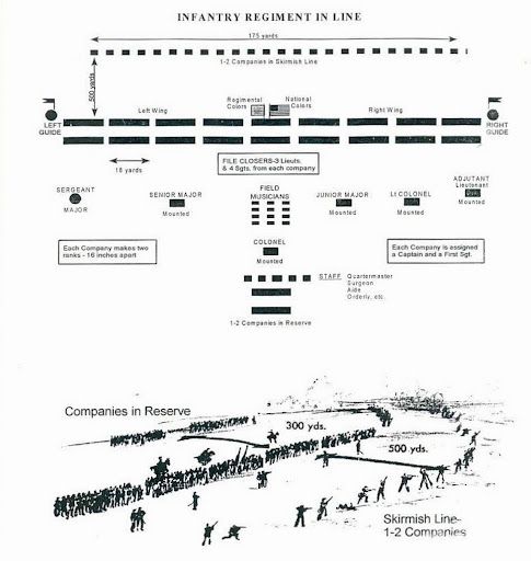 What is a normal Union infantry regiment organized into? | Men in Ranks ...
